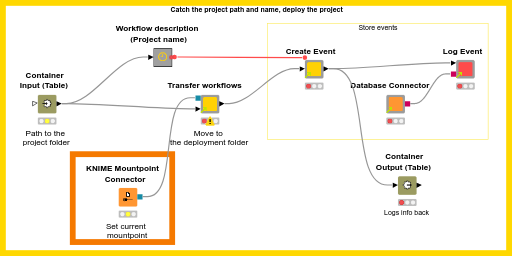 Production Controller — NodePit